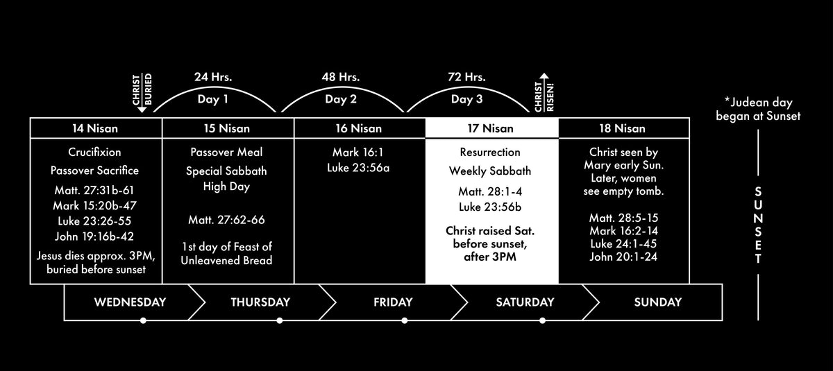 Timeline of Christ's Burial and Resurrection – Anothen